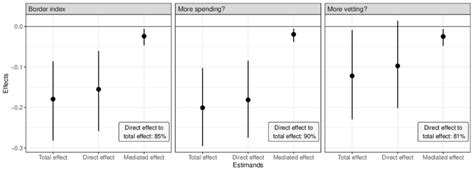 Figure S4 Causal Mediation Effects In Experiment Iii Each Effect Download Scientific Diagram
