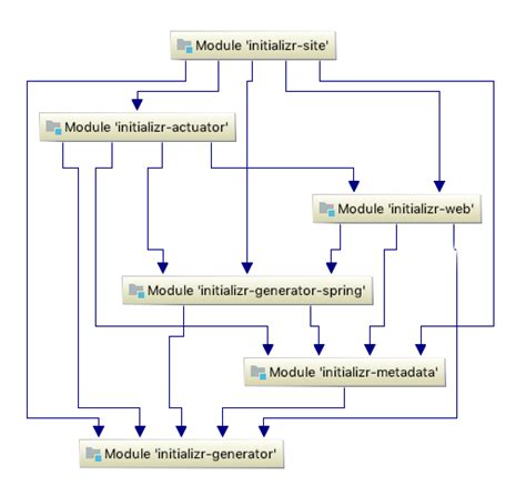 what s new with spring initializr