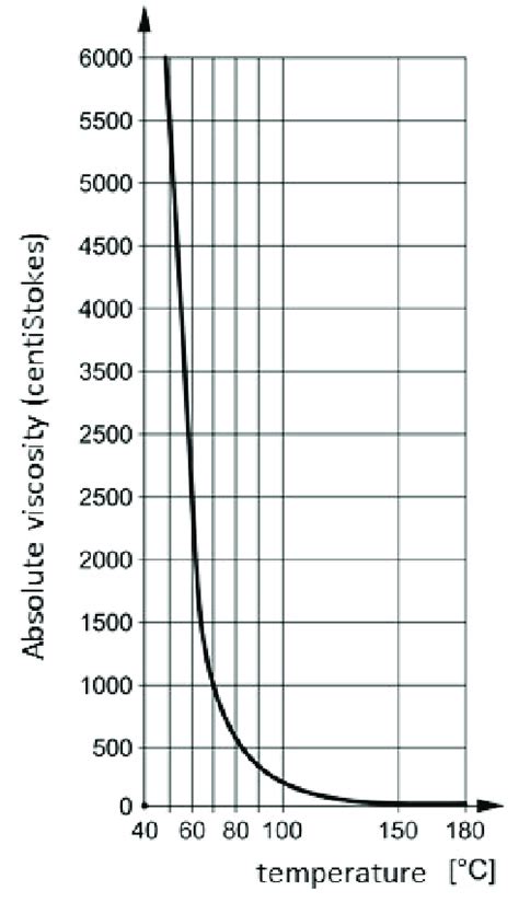 Viscosity Of Bitumen By Temperature Download Scientific Diagram