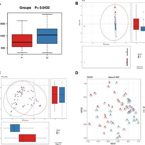 The Significant Differences In Alpha And Beta Diversity Analyses