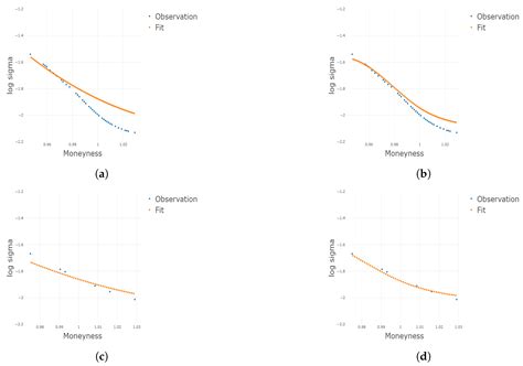 modeling implied volatility surface using b splines with time dependent