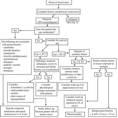 Suggested Algorithm For The Work Up Of A Unilateral Breast Mass In Men