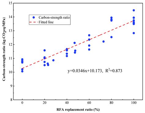 Carbon Emission Evaluation Of Recycled Fine Aggregate Concrete Based On