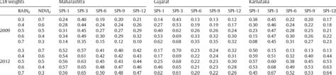 correlation coefficient r between cdi and spi at different time