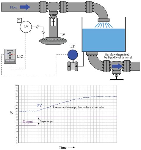 self regulating integrating and runaway process characteristics