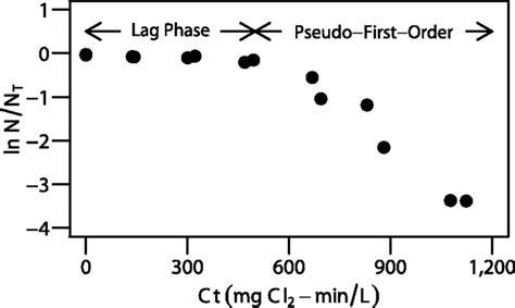 Example Of Disinfection Trend Seen During Batch Disinfection