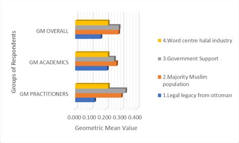 Also Presents Anp Analysis On Threats Cluster Geometric Mean Value