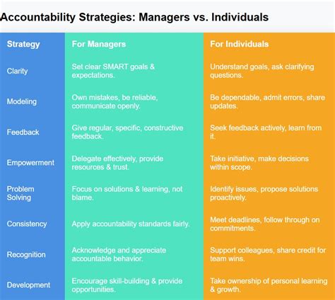 20 Accountability Examples At Work To Show Ownership
