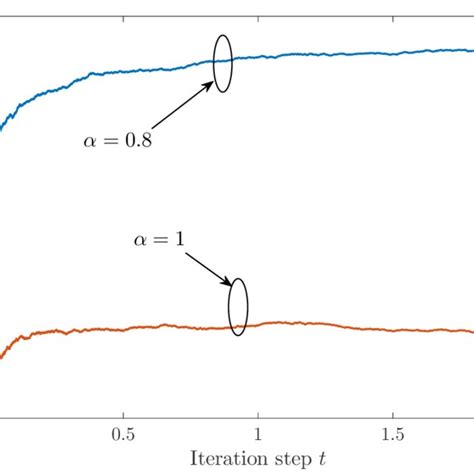 Convergence Process Of The Sgd Algorithm To Find The Optimal
