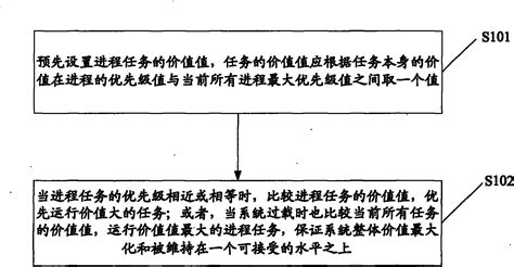 Process Real Time Scheduling Method Eureka Patsnap