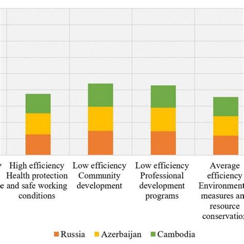 Csr Paradigm Levels Of Implementation And Attitude Of Society Source Download Scientific