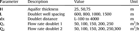 parameter value ranges considered in the multi parameter analysis