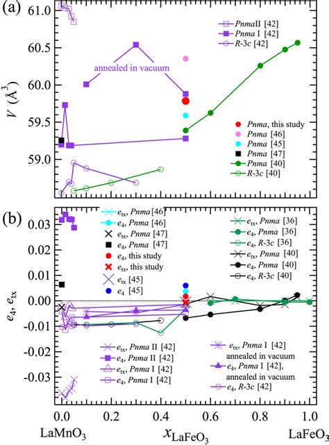 A Unit Cell Volume Data At Room Temperature Taken From The