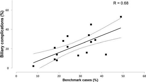 More Biliary Complication Occur In Centers With A Higher Proportion Of