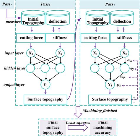 The Flowchart Of Multi Pass Machining Accuracy Prediction Method
