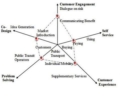 Applying The Value Creation Framework In Trans Jogja Oad