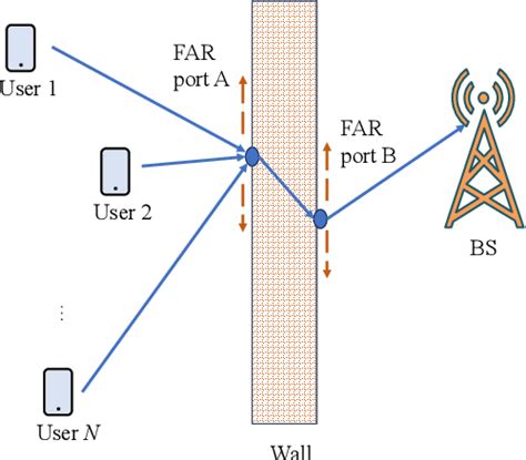 Figure 3 From Fluid Antenna Relay Assisted Communication Systems