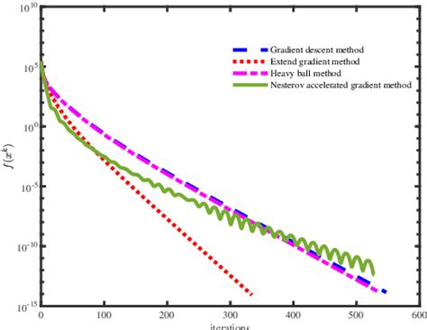Figure 2 From An Extended Gradient Method For Smooth Strongly Convex