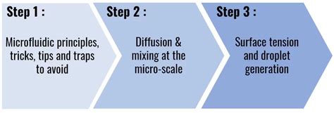 Microfluidic Discovery Kit Microfluidics Innovation Center
