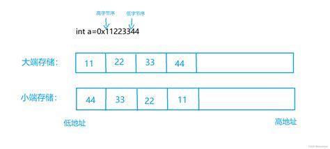 c语言——数据在内存中的存储 csdn博客