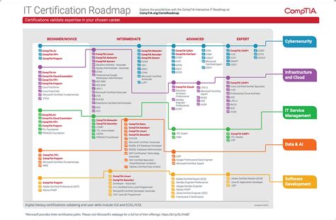 Comptia Certification Pathway Your Guide To A Rewarding Career