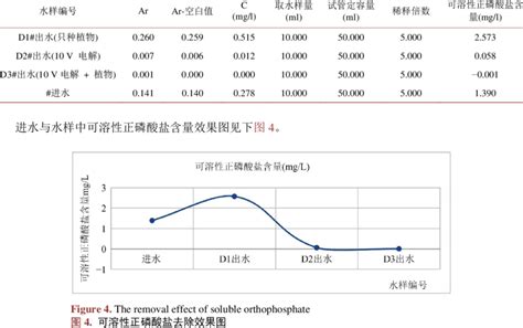 Effluent Sample Data Sheet For Phosphorus Removal Effect 表 2