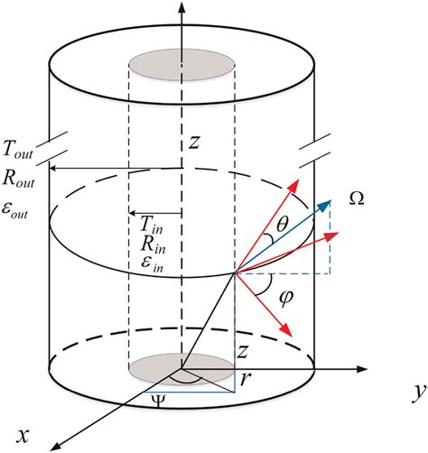 Physical Model Of Concentric Cylinders Download Scientific Diagram