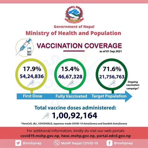 Vaccination Coverage As Of Sep 1 2021 R Nepal