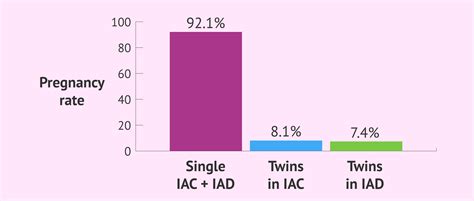 What Is The Probability Of Twins With Ivf And Artificial Insemination