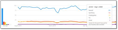 Why Is Laravel PHP Framework The Best Choice Of PHP Developers In Digital Mesh
