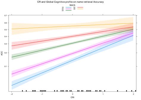 Cognitive Reserve Index And Accuracy On Name Retrieval In Older Adults