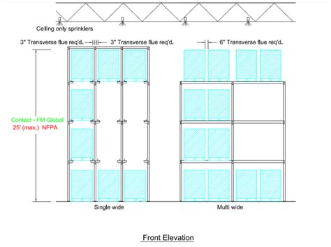 New Pallet Rack Fire Codes And Sprinkler Guidelines