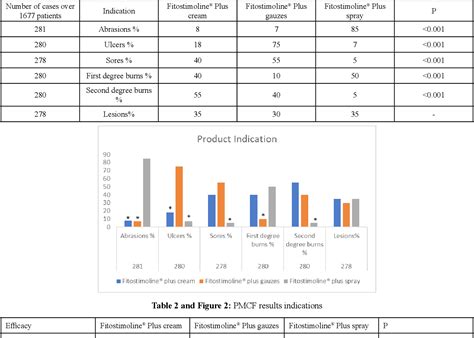 Table 2 From Rigenase® And Polyhexanide Combination For Wounds