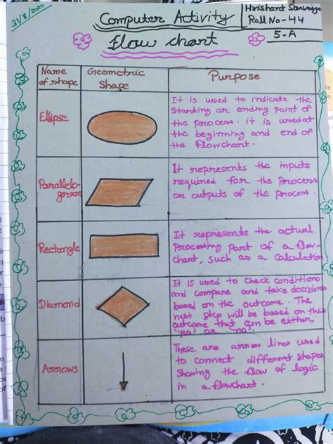 Flowchart Shapes And Its Usage Activity Grade V A