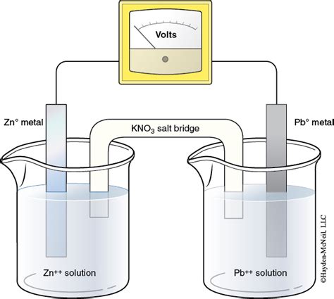 The Above Image Is An Example Of A Voltaic Cell