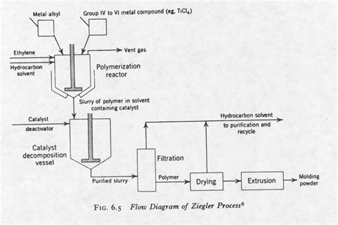 Polyethylene Production Process Polyethylene Llmdhdpe Process By