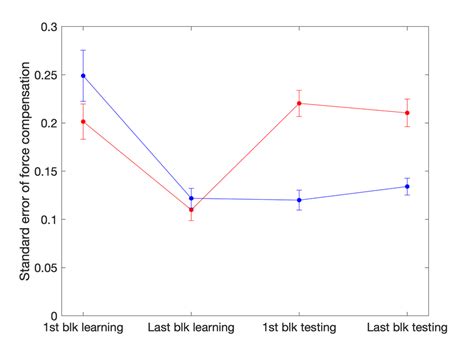 Standard Errror During The Learning And Testing Section One Block