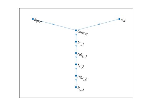 Generate Reward Function From A Model Predictive Controller For A Servomotor Matlab And Simulink