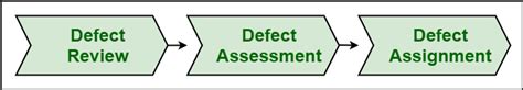 Steps In Defect Triage Process Geeksforgeeks