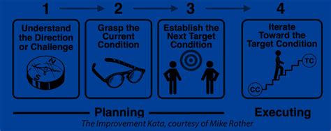 Lean Enterprise Institute On Linkedin Improvement Katacoaching Kata