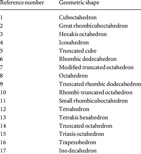 Silver Nanoparticle Morphologies And Reference Numbers Download Table