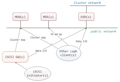 基于ceph Rbd的iscsi Target实现分析
