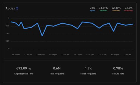 Whats Slowing Down Your App Common Performance Issues Apm Can Solve