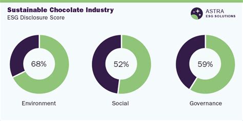 Sustainable Chocolate Industry Esg Scores Index Reporting