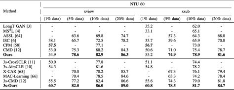 Table Iv From Mutual Information Driven Equivariant Contrastive Learning For 3d Action