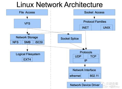 Linux内核网络性能问题的追踪(工具篇)ftrace 时延 协议栈转发 Csdn博客 Linux内核网络性能问题的追踪(工具篇)ftrace 时延 协议栈转发 Csdn博客