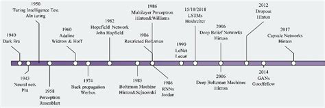 deep learning timeline download scientific diagram