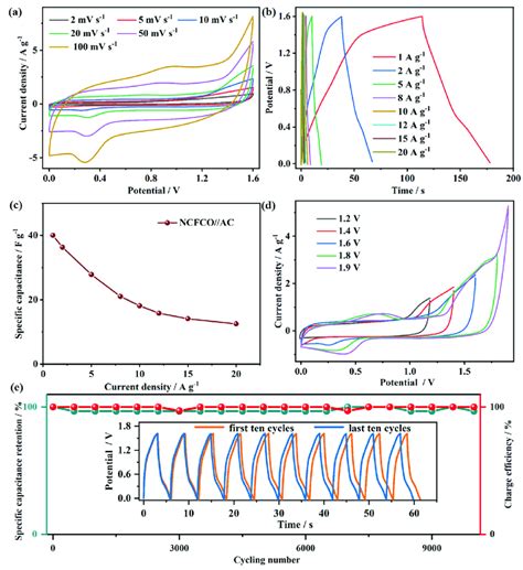 the a cv curves b gcd plots c specific capacitance vs current