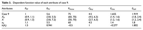 Dependent Function Value Of Each Attribute Of Case 9 Download