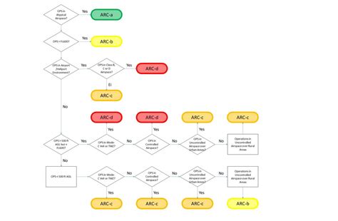 Sora Risk Assessment Ver20 Department Of Civil Aviation Unmanned